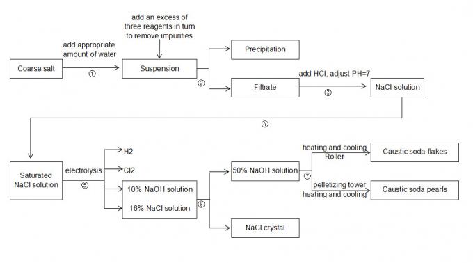 Production Flow Chart of Caustic Soda